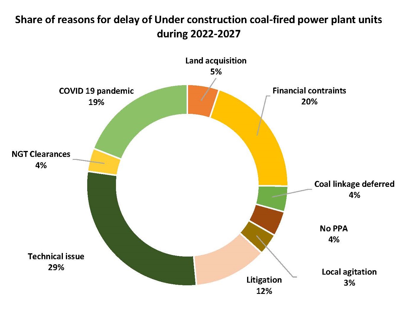 Insights On Under construction Coal fired Power Plants In India insights-on-under-construction-coal-fired-power-plants-in-india