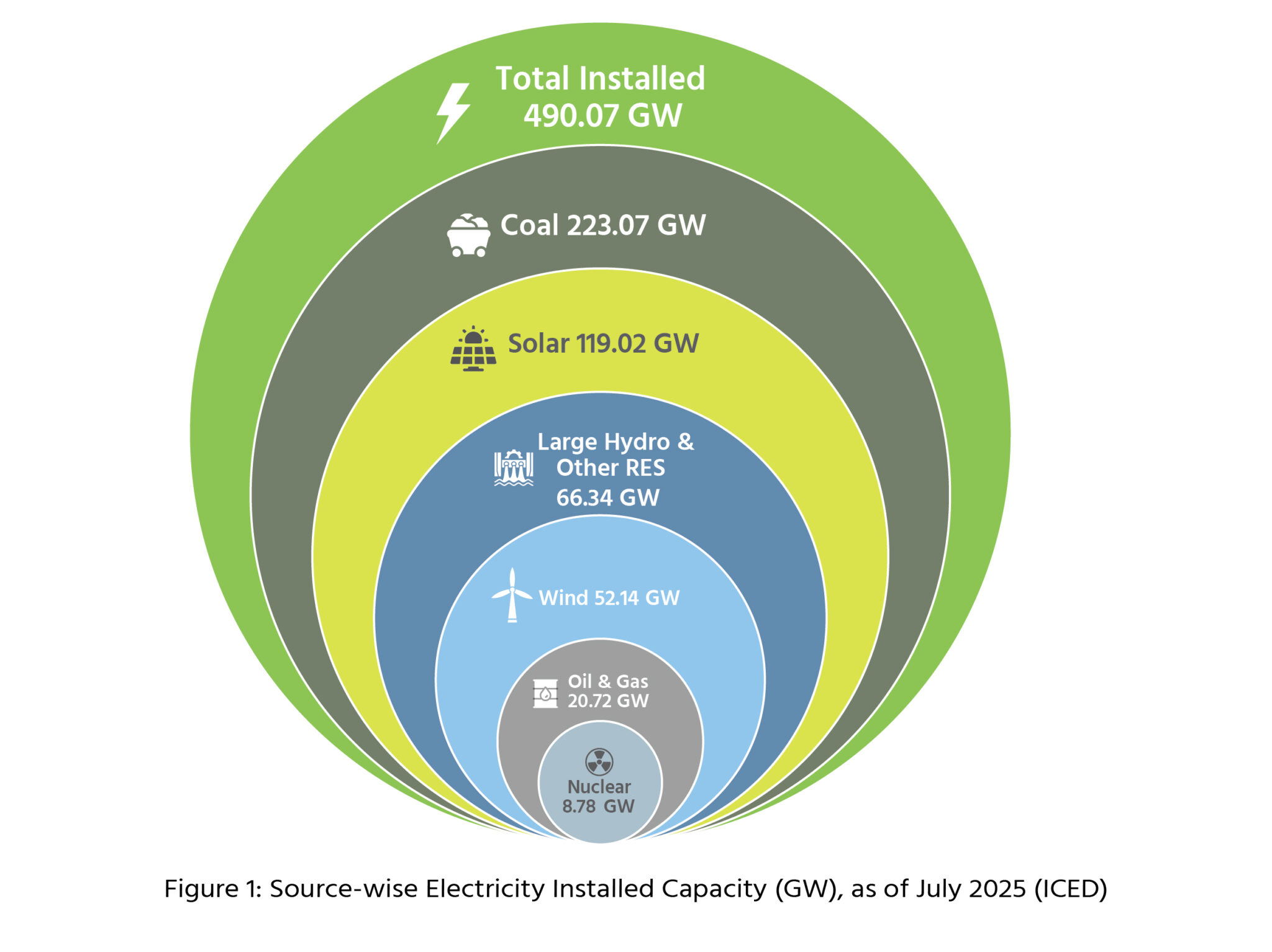 India’s Coal Conundrum: Balancing Rising Power Demand with Clean Energy ...