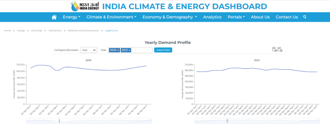 Decarbonizing the Future with Data: India Climate and Energy Dashboard ...