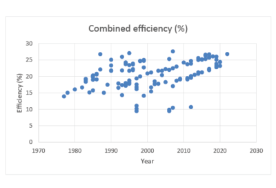The Evolution of Solar PV Efficiency and Its Promising Future | Vasudha ...